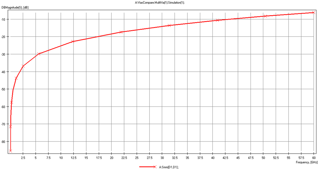 Guide to Vias in High Speed PCB Design | NWES Blog